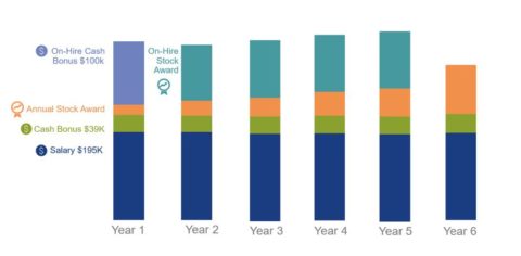 What Does a Microsoft Compensation Package Include? | Avier Wealth Advisors