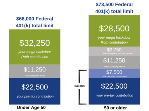 Meta Employee Benefits | Avier Wealth Advisors