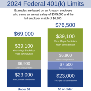 Amazon’s 401k & Roth Conversion | Avier Wealth Advisors