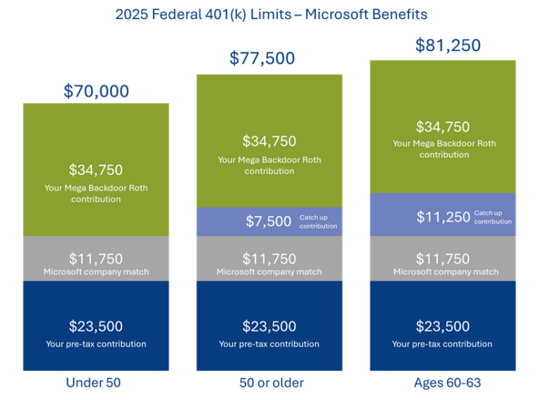 Microsoft’s 401k Retirement Plan | Avier Wealth Advisors